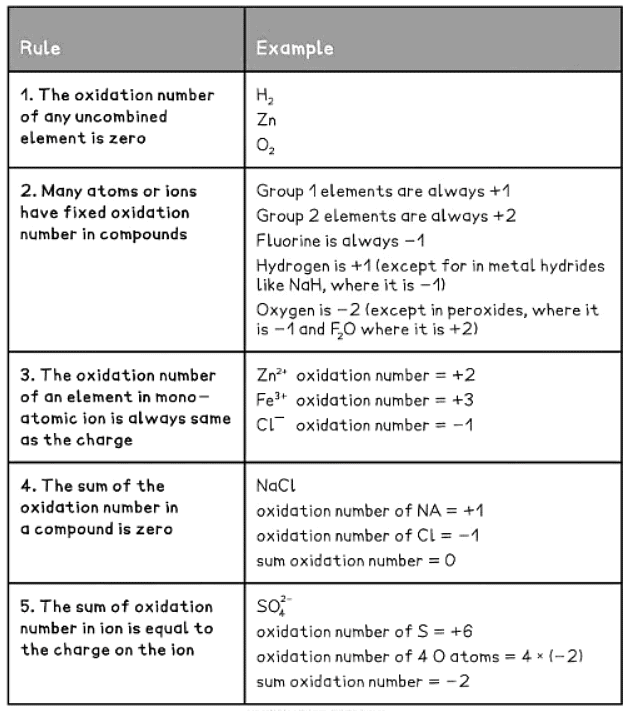 Redox Reactions in term of Electron Exchange, Oxidation Number ...
