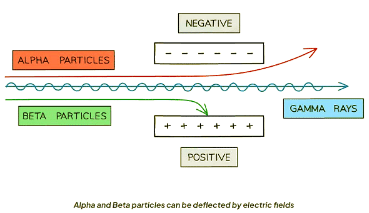 Ionising Power and Deflection - Physics for GCSE/IGCSE - Year 11 PDF Download