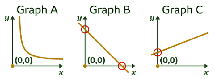How to draw direct and inverse proportion graphs - Year 7 PDF Download