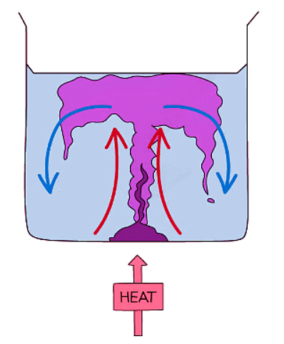 Convection - Physics for GCSE/IGCSE - Year 11 PDF Download