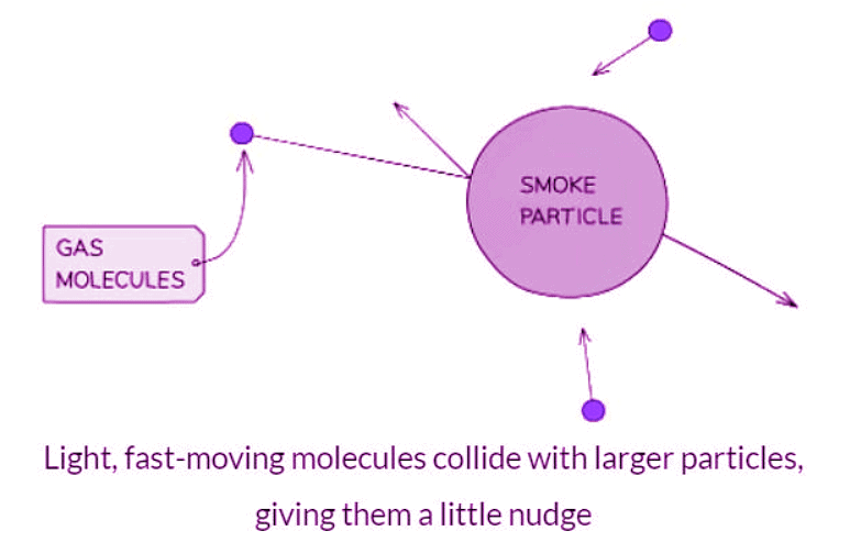Brownian Motion - Physics for GCSE/IGCSE - Year 11 PDF Download