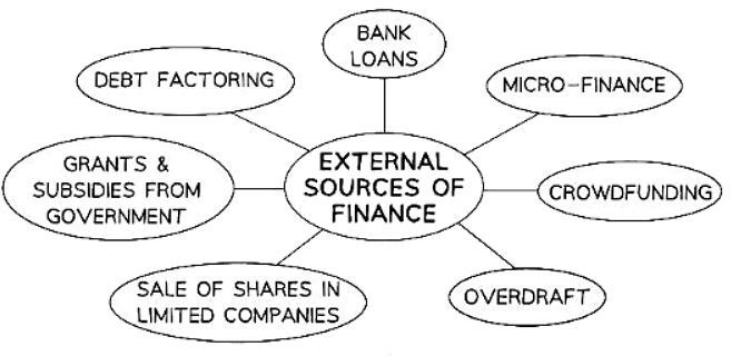 Internal and External Sources of Finance - Business Studies for GCSE ...