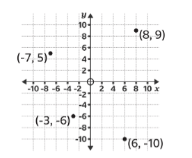Plotting coordinates in the four quadrants - Year 7 PDF Download