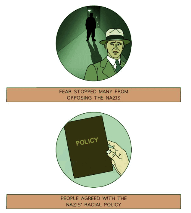 Was Nazi Germany a Totalitarian State? - History for GCSE/IGCSE - Year ...