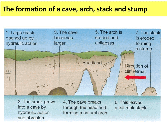 Coastal Landforms - Geography for GCSE/IGCSE - Year 11 PDF Download