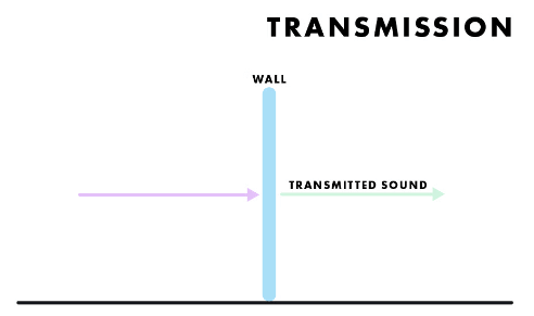 How sound travels - Physics for Year 7 PDF Download