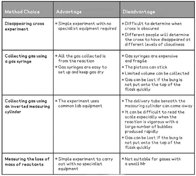 Investigating Rate of a Reaction - Chemistry for Grade 11 (IGCSE) PDF ...