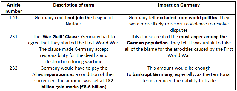 The Impact of the Treaty of Versailles on the Republic - History for ...