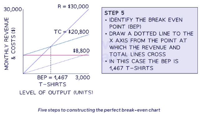 Break-even Charts - Business Studies for GCSE/IGCSE - Year 11 PDF Download