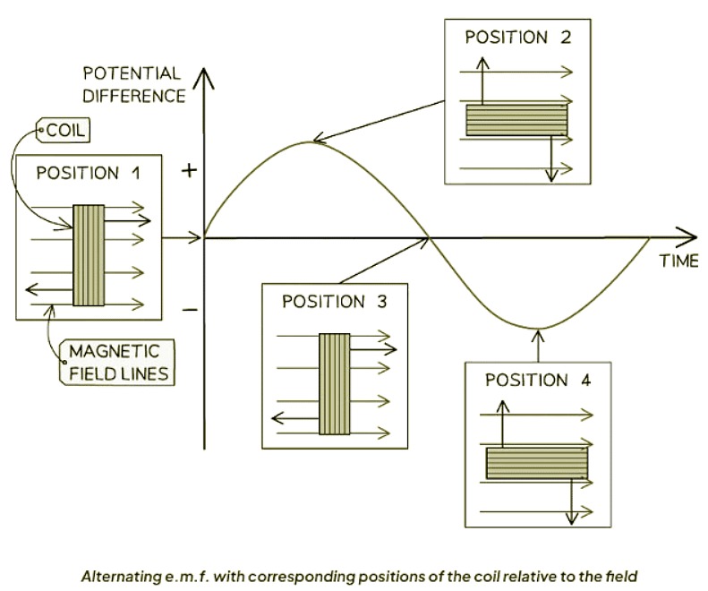 The AC Generator - Physics for GCSE/IGCSE - Year 11 PDF Download