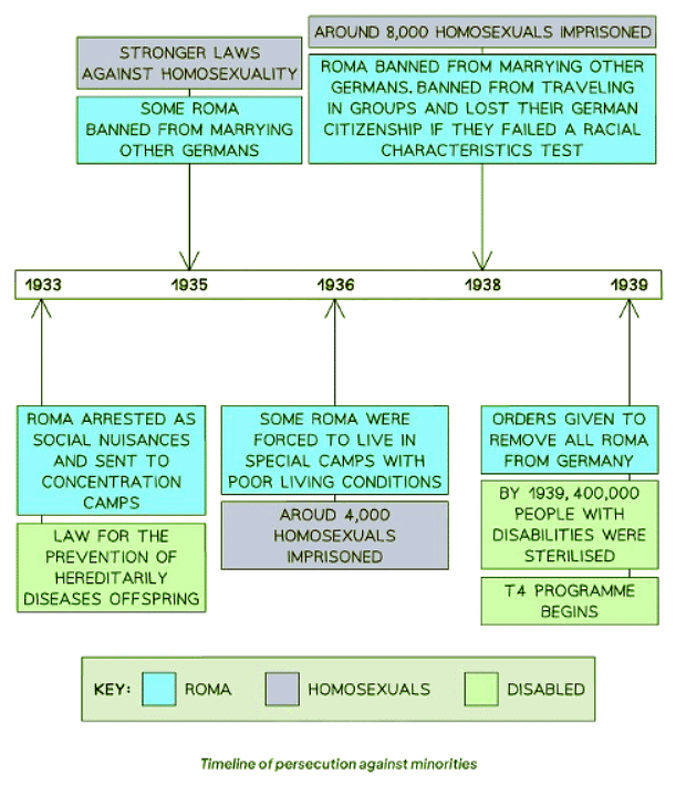 Why were Groups Persecuted in Nazi Germany? - History for GCSE/IGCSE ...