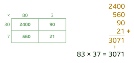 How to Multiply Using the Area Method - Year 7 PDF Download