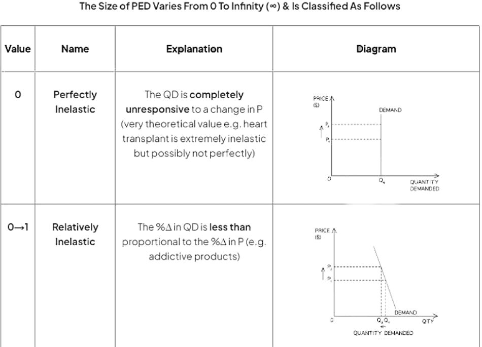 Calculation and Determinants of PED - Economics for GCSE/IGCSE - Year ...