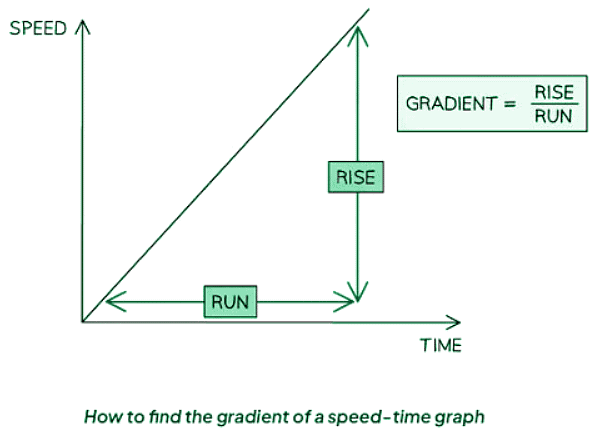 Calculating Acceleration from Speed-Time Graphs - Physics for GCSE/IGCSE - Year 11 PDF Download