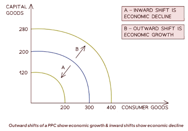 PPC and Economic Growth - Economics for GCSE/IGCSE - Year 11 PDF Download