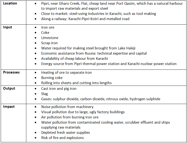 Distribution of Industrial Zones - Geography for GCSE/IGCSE - Year 11 ...
