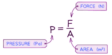 Pressure and Forces - Physics for GCSE/IGCSE - Year 11 PDF Download