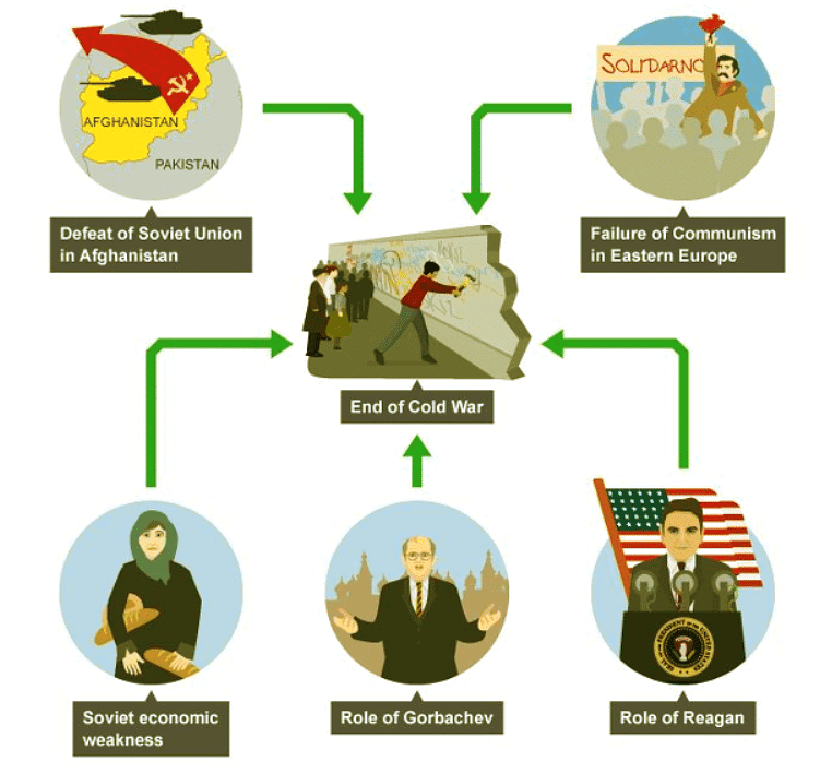 The End of the Cold War - Year 7 PDF Download