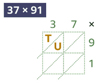 Multiplication Using Napier's Method - Year 7 PDF Download