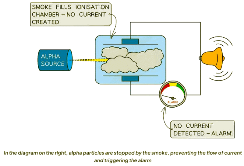 Uses of Radiation - Physics for GCSE/IGCSE - Year 11 PDF Download