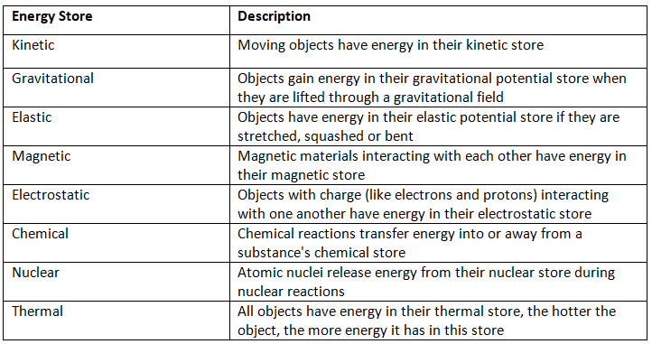 Energy Stores and Transfers - Physics for GCSE/IGCSE - Year 11 PDF Download