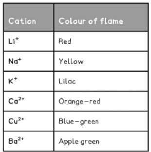 Identification of Cations - Chemistry for Grade 11 (IGCSE) PDF Download