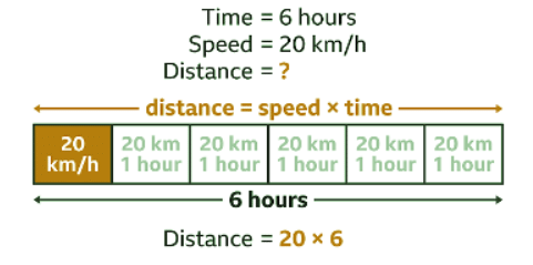 How to calculate speed, distance and time using a bar model - Year 7 ...