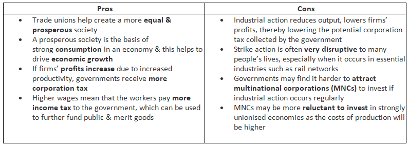 Advantages and Disadvantages of Trade Unions - Economics for GCSE/IGCSE ...