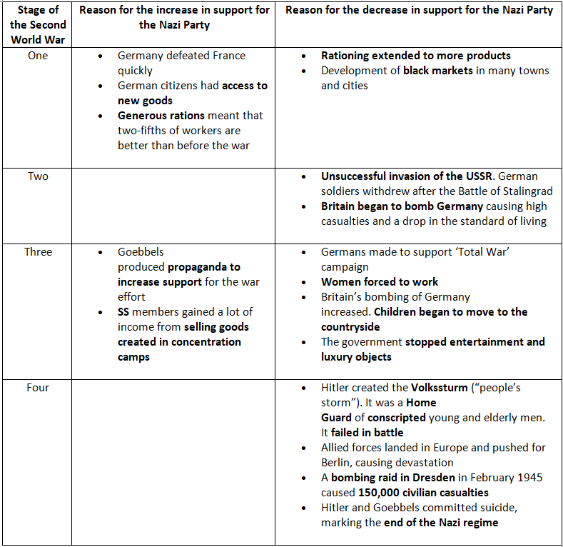 Did the Second World War Change Life in Nazi Germany? - History for ...