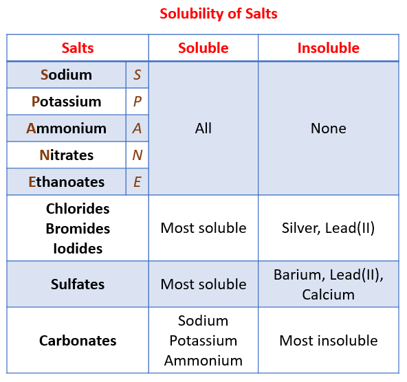 Solubility Rules for Salts - Chemistry for Grade 11 (IGCSE) PDF Download
