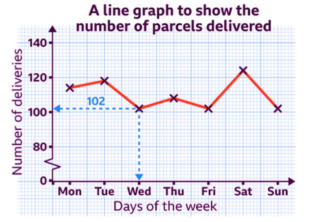 Line Graphs - Year 7 PDF Download
