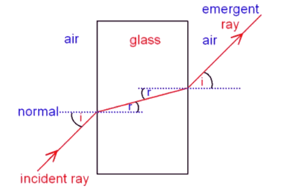 Refraction of Light - Physics for GCSE/IGCSE - Year 11 PDF Download