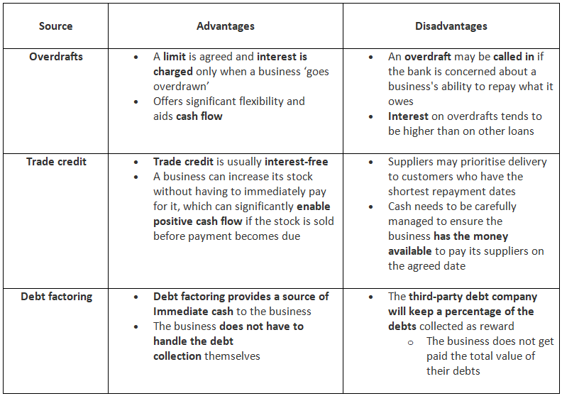 Short-term and Long-term Sources of Finance - Business Studies for GCSE ... Short-term and Long-term Sources of Finance - Business Studies for GCSE ...