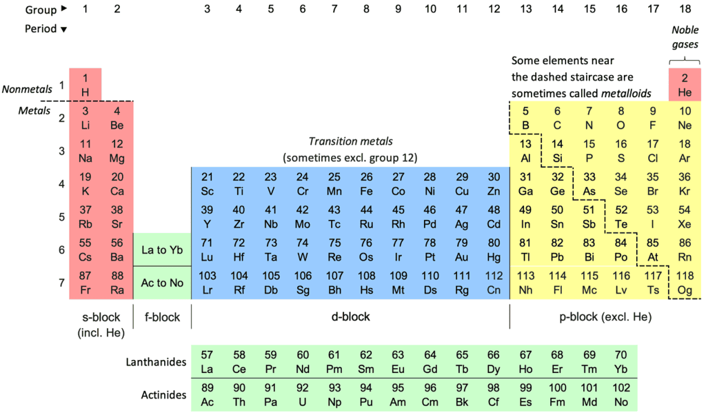 Periodic Table and Electronic Configuration - Chemistry for Grade 11 ...
