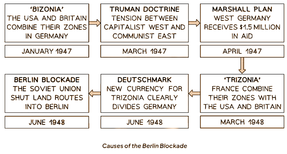 Consequences of the Berlin Blockade - Year 11 PDF Download