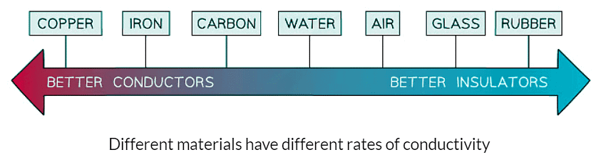 Thermal Conduction - Physics for GCSE/IGCSE - Year 11 PDF Download