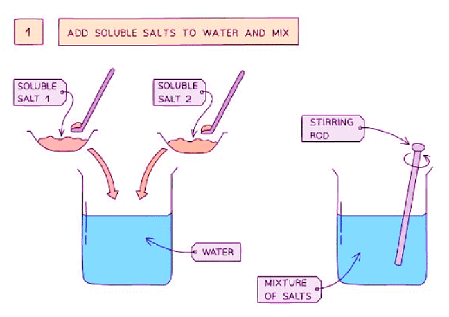 Preparation of Insoluble Salts - Chemistry for Grade 11 (IGCSE) PDF ...