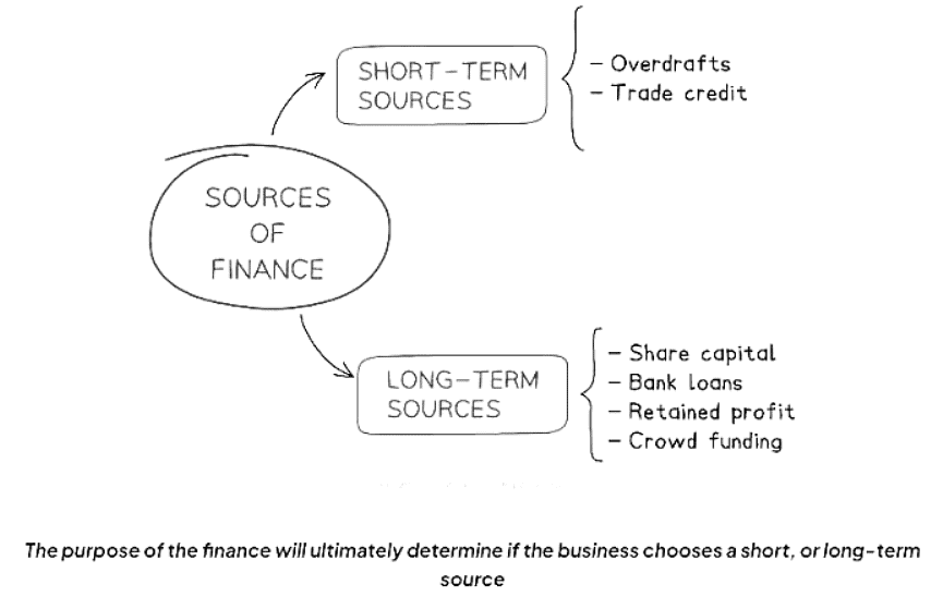 Short-term and Long-term Sources of Finance - Business Studies for GCSE ... Short-term and Long-term Sources of Finance - Business Studies for GCSE ...