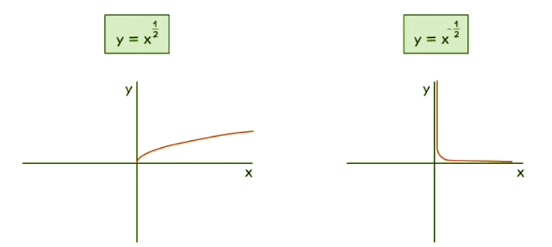 Types of Graphs - Mathematics for GCSE/IGCSE - Year 11 PDF Download