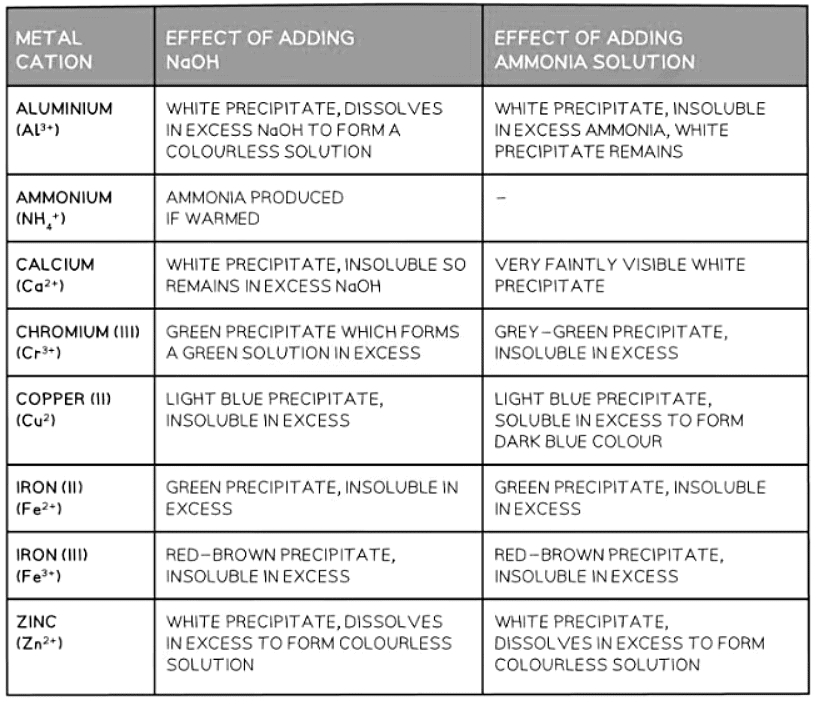 Identification of Cations - Chemistry for Grade 11 (IGCSE) PDF Download