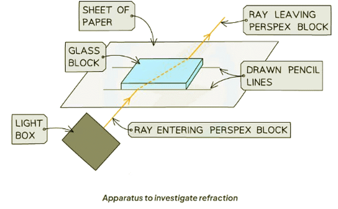 Refraction of Light - Physics for GCSE/IGCSE - Year 11 PDF Download