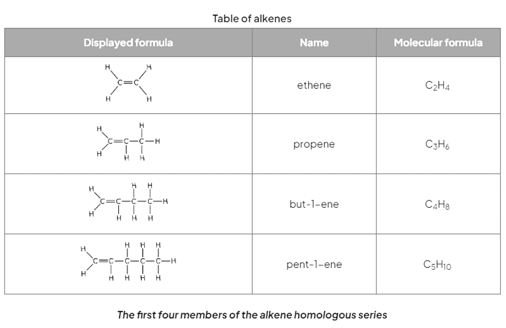 Alkenes - Chemistry for Grade 11 (IGCSE) PDF Download