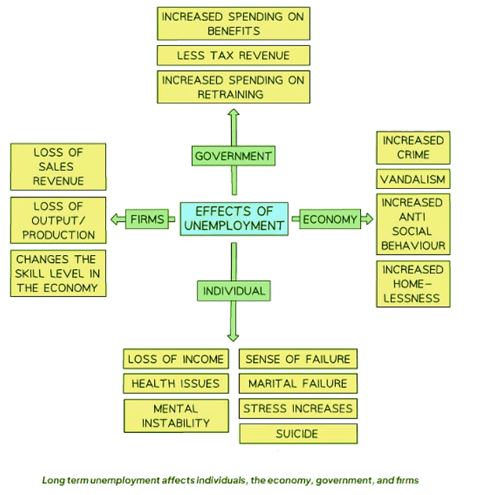 Consequences of Unemployment - Economics for GCSE/IGCSE - Year 11 PDF ...