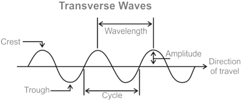 Features of Waves - Physics for GCSE/IGCSE - Year 11 PDF Download