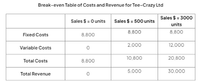 Break-even Charts - Business Studies for GCSE/IGCSE - Year 11 PDF Download