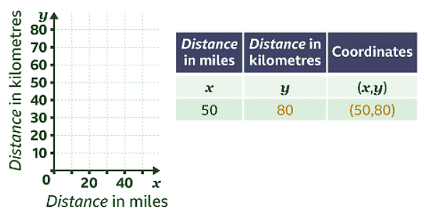How to draw direct and inverse proportion graphs - Year 7 PDF Download