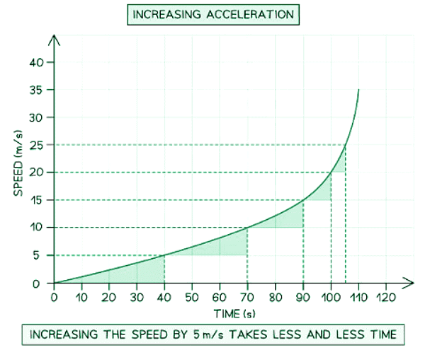 Calculating Acceleration from Speed-Time Graphs - Physics for GCSE ...