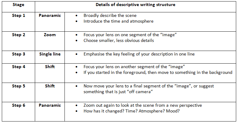 Descriptive Writing: How to Score Full Marks - English Language for ...