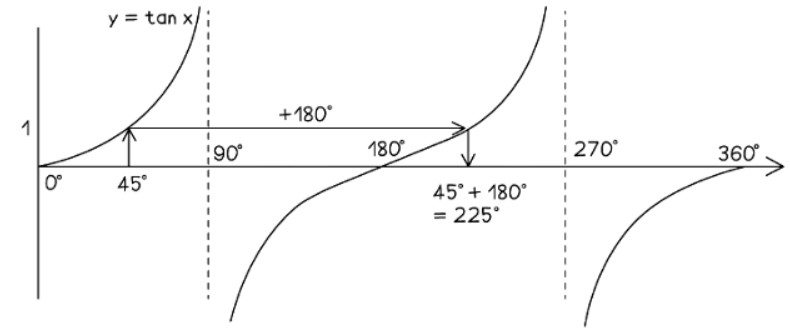 Solving Trig Equations - Mathematics for GCSE/IGCSE - Year 11 PDF Download