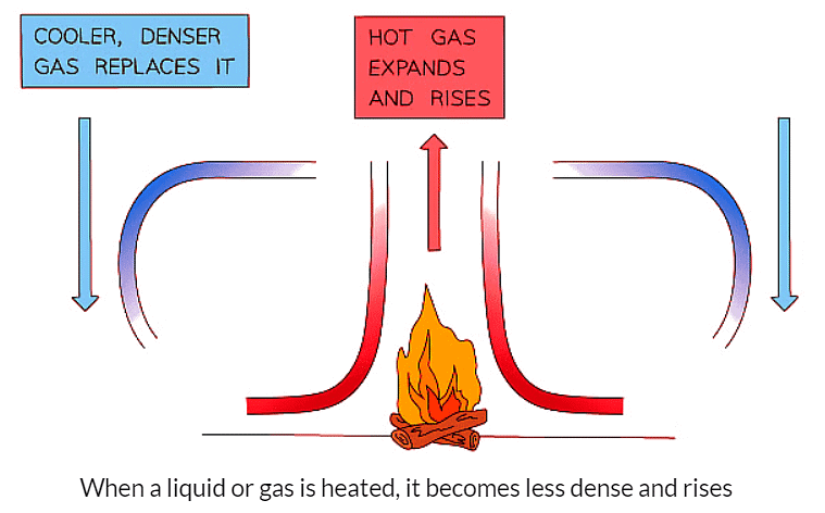 Convection Physics For Gcseigcse Year 11 Pdf Download